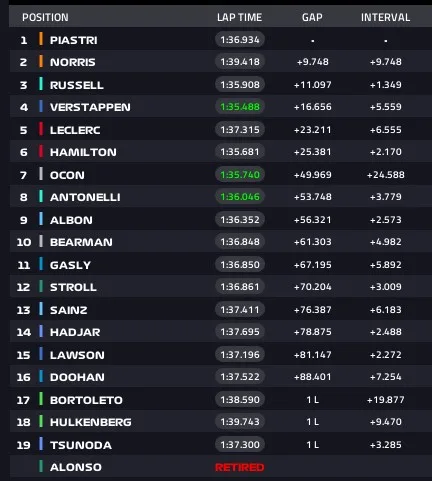 Gp Cina 2025 F1 | Ordine arrivo: 1-2 McLaren