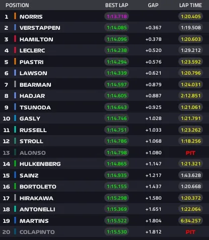Gp Spagna 2025, risultati Fp1 - Norris guida, Ferrari incoraggia