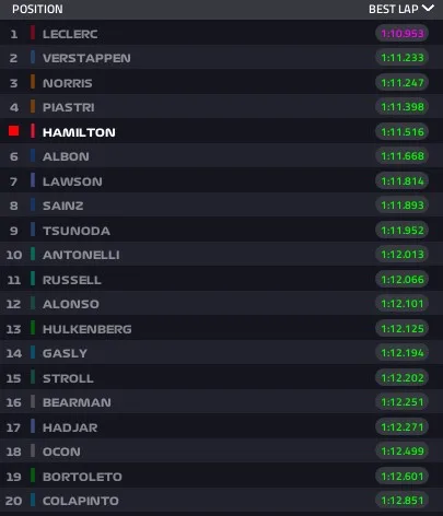 Gp Monaco 2025, risultati Fp3: Leclerc vola, Hamilton a muro