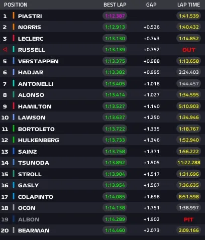 Gp Spagna 2023, risultati Fp3 - McLaren demolisce tutti