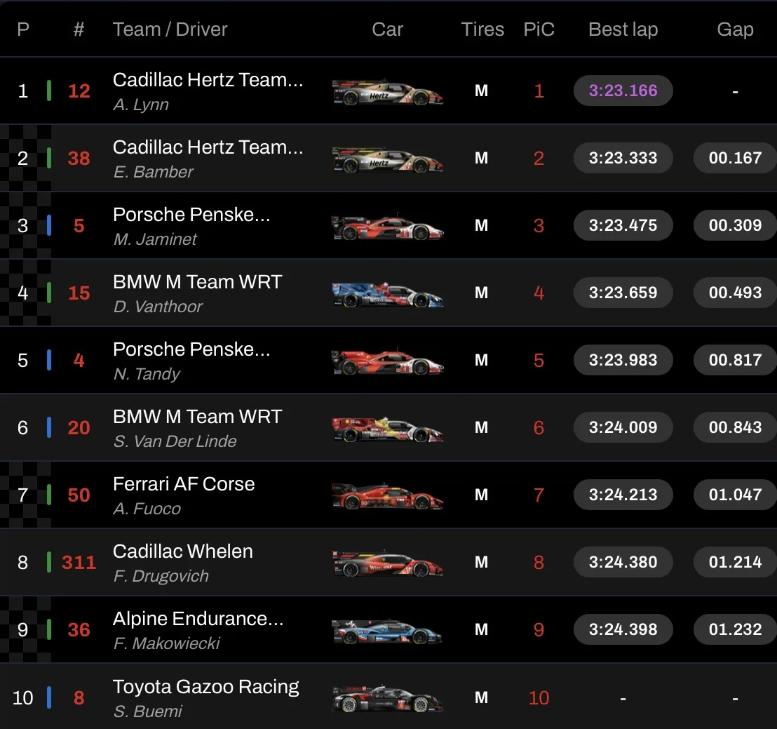 Wec 2025: 24 ore di Le Mans risultati hyperpole
