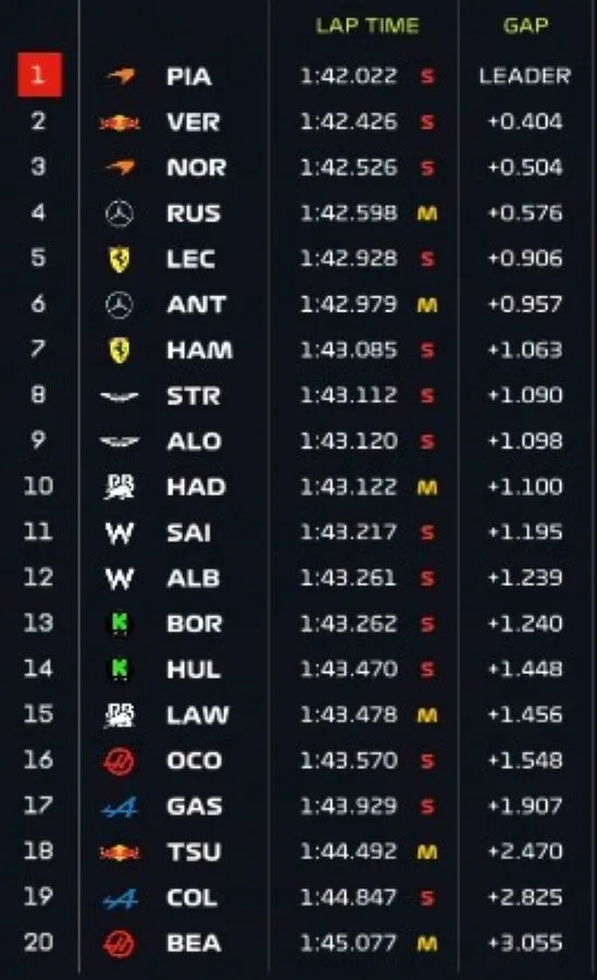 Gp Belgio 2025, risultati Fp1 - McLaren guida, Ferrari studia