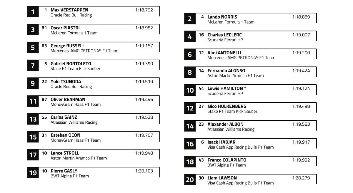F1 | GP Italia 2025 - Griglia di partenza definitiva